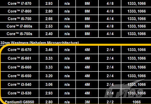 Core i3, Core i5 Dual-Core Processor Model Numbers Surface | TechPowerUp Core i3, Core i5 Dual-Core Processor Model Numbers Surface | TechPowerUp