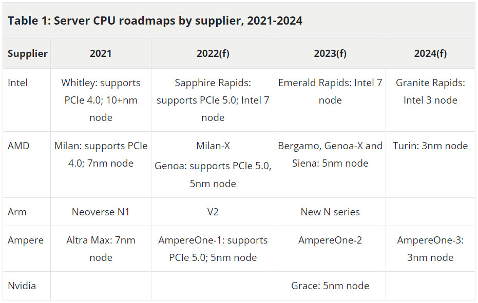 AMD Expected to Occupy Over 20% of Server CPU Market and Arm 8% in 2023 ... AMD Expected to Occupy Over 20% of Server CPU Market and Arm 8% in 2023 ...